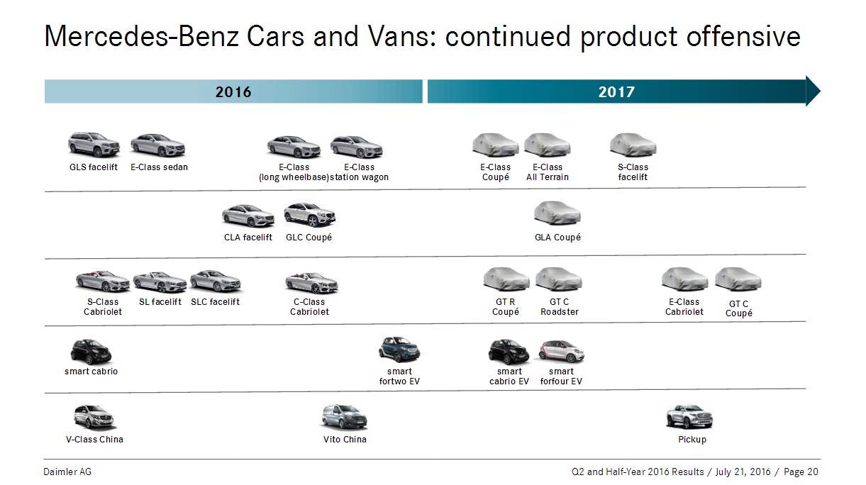 Todos los nuevos modelos de Mercedes detallados en el calendario ...